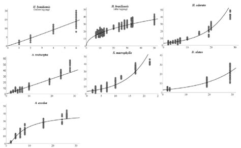Relationship Between Dbh And Age Of Trees Download Scientific Diagram