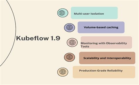 Kubeflow Scalable And Intelligent Machine Learning Systems