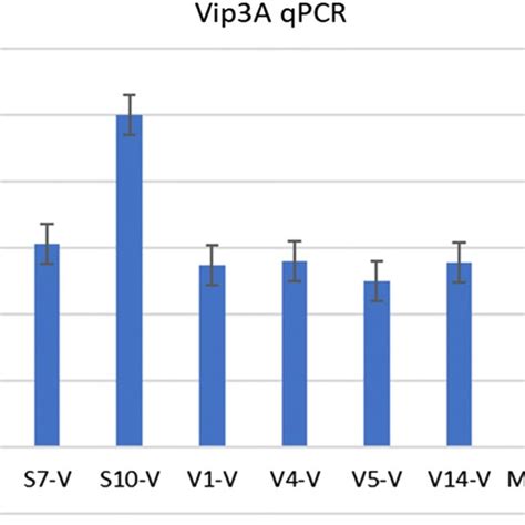 Relative Quantification Of The Mrna Expression Pattern Of Transgene