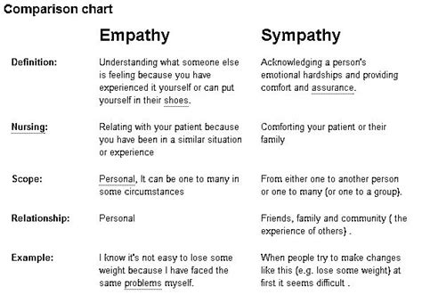 Quotes About Empathy Versus Sympathy QuotesGram