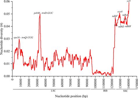 Sliding Window Analysis Of Nucleotide Variability Pi Across The Download Scientific Diagram