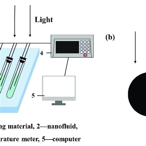 A The Schematic Diagram For Measuring The Photothermal Property And Download Scientific