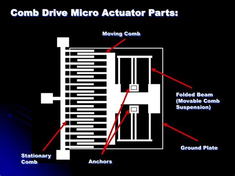 Ppt An Introduction To Electrostatic Actuator A Device Overview And A