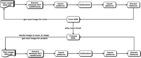 Block Schematic Of Proposed Technique Download Scientific Diagram