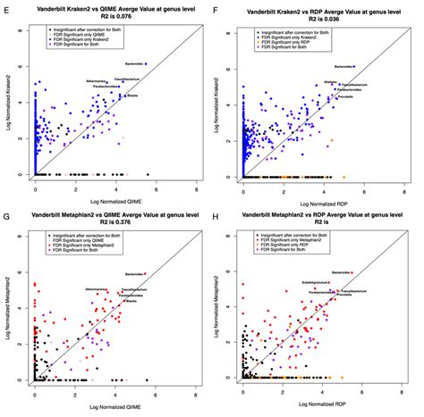 Normalized Sample Counts At The Phylum And Genus Level Were Averaged By