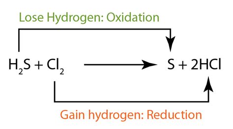 Oxidation And Reduction In Terms Of Oxygen Hydrogen Transfer Spm Chemistry