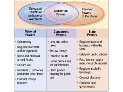 Chapter 4 Federalism Mrs Rivera Negrons Class