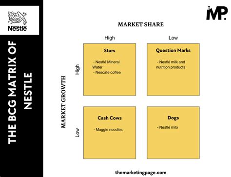 Bcg Matrix Of Nestlé [2024] A Simple Analysis
