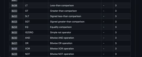 Gas Why Is 0 Better Than 0 For Unsigned Integer Comparison