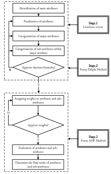 The Mcda Framework Used In The Study Download Scientific Diagram