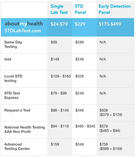 Best Prices Compared Std Tests Drug Tests Std Lab Teststd Lab Test The Std Lab Test