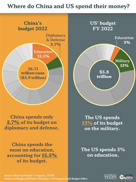 Where Do China And Us Spend Their Money Global Times