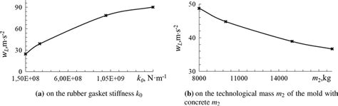 Dependence Of The Impact Acceleration Wldocumentclass 12pt Minimal Download Scientific