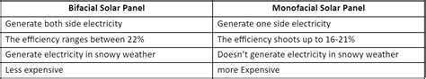 Benefits Of Bifacial Solar Panels Over Monofacial Solar Panels