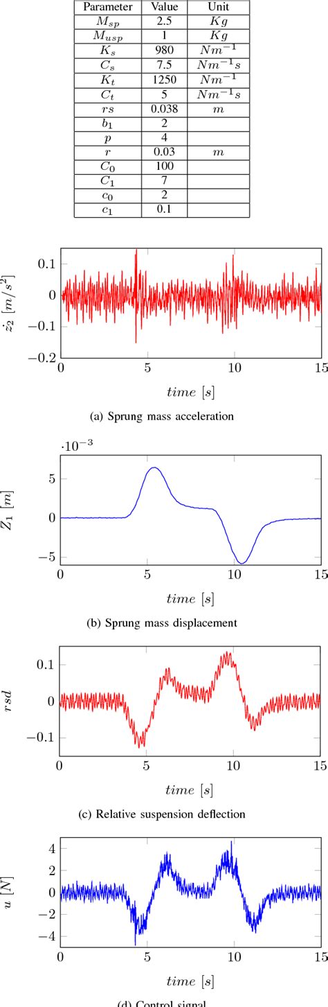 Table II From Design And Implementation Of A Two Objective Active