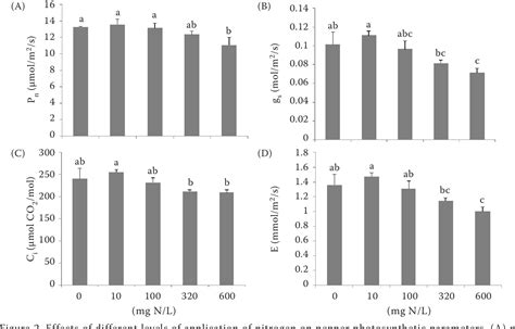 Figure 1 From Optimisation Of The Amount Of Nitrogen Enhances Quality And Yield Of Pepper