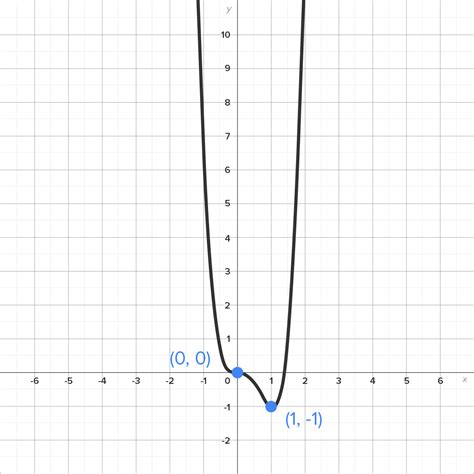 Critical Numbers Tutorial Sophia Learning