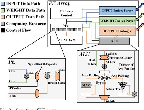 Figure 1 From An NoC Based CNN Accelerator For Edge Computing