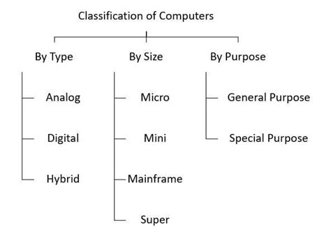 Classification Of Computer Course In Hindi Aniqa Classes