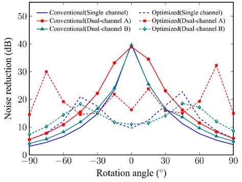 Noise Attenuation With Transfer Response Model Optimization When Head