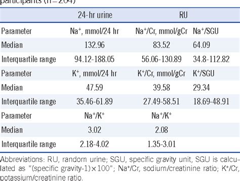 Urine Potassium