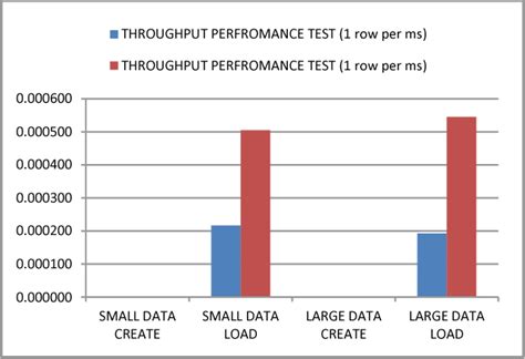 Figure 8 From Comparative Analysis Of Relational Oracle And Non
