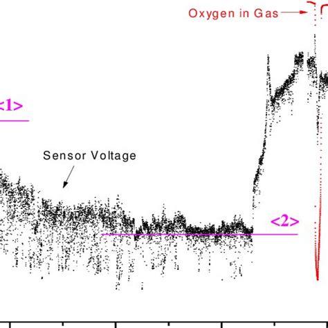 Whole Sensor Signal Voltage History Of An YSZ Oxygen Sensor Obtained By Download Scientific