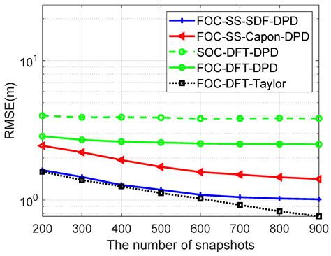 Sensors Free Full Text Direct Position Determination Of Non Gaussian Sources For Multiple