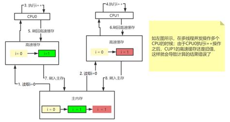 4 什么是mesi缓存一致性协议？怎么在cpu层次解决并发的可见性问题？ 知乎
