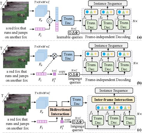 Figure 1 From Bidirectional Correlation Driven Inter Frame Interaction Transformer For Referring