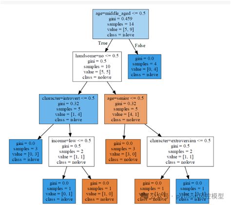 论文复现 基于决策树算法构建银行贷款审批预测模型（金融风控场景）基于决策树算法的信贷风险评估模型 Csdn博客