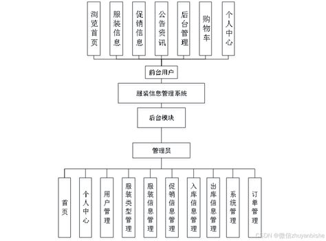 计算机毕业设计之springboot服装信息管理系统设计与实现 Csdn博客