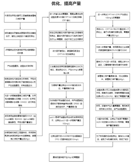 天然药物合成生物学技术——青蒿素 哔哩哔哩