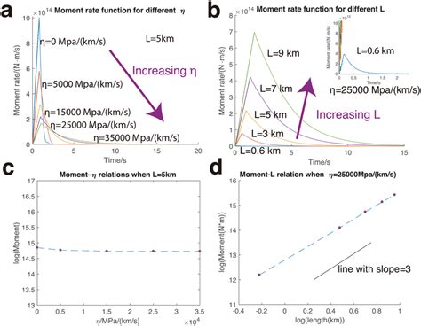 A Moment Rate Functions Of Models With Different Rate Strengthening Download Scientific