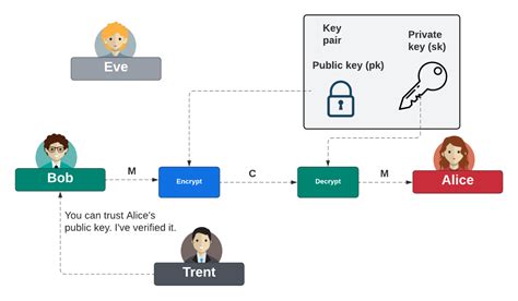 Creating Self Signed Certificates Using Openssl Tryst