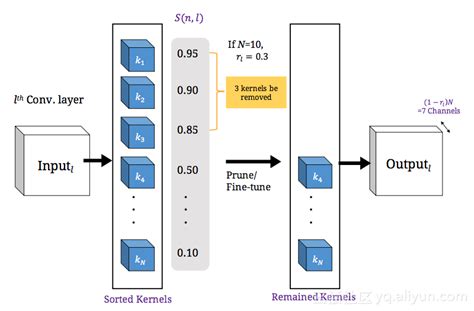 论文导读：面向卷积神经网络的卷积核冗余消除策略 阿里云开发者社区