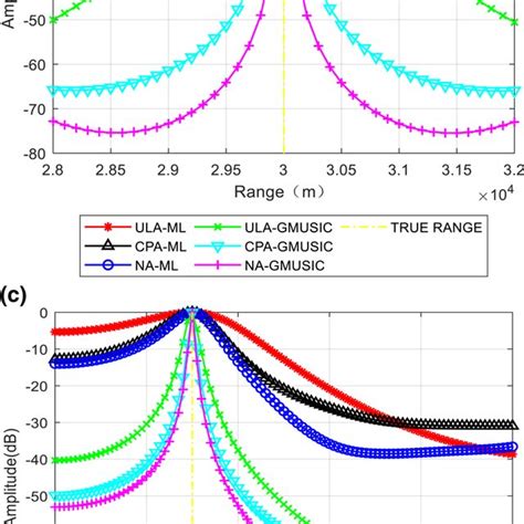 Elevation‐range Joint Estimation Spatial Spectrum A Elevation‐range
