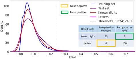 Reproduced Results Of The Naive Novelty Detection Approach Of 9 Download Scientific Diagram