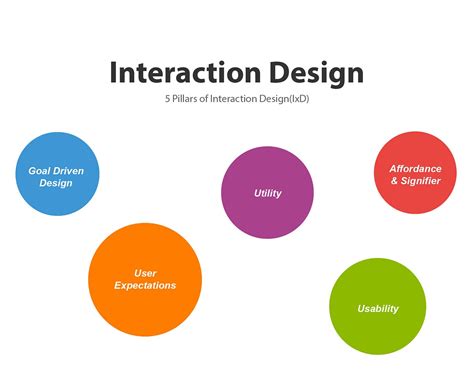 5 Pillars Of Interaction Design Ixd Every Designer Must Know About… A