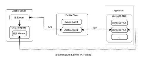 配置 Zabbix Server 监控 Mongodb 集群 用户指南