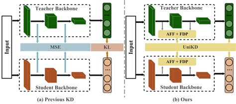 논문 리뷰 Harmonizing knowledge Transfer in Neural Network with Unified Distillation