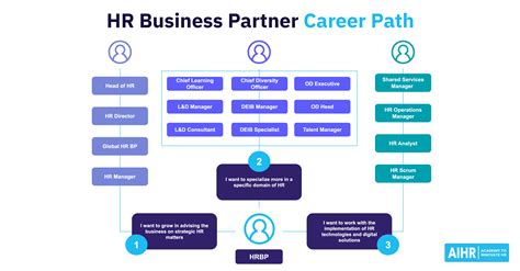 The Hr Business Partner Career Path An Informative Guide Aihr