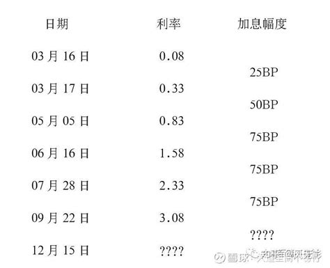 2022金融危机的一点理解 知乎