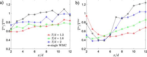 Integral Time Scale T U Distribution Normalized By That Of The Incoming