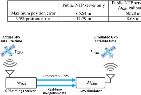 Figure 1 From Low Cost Gnss Simulators With Wireless Clock Synchronization For Indoor