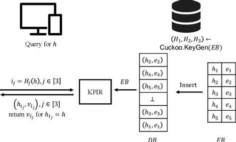 Figure 3 From Encode And Permute That Database Single Server Private