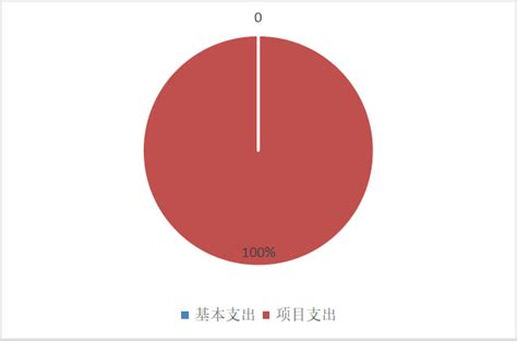 北京首農食品集團有限公司2024年財政預算資訊2024市級部門財政預算專題首都之窗北京市人民政府門戶網站