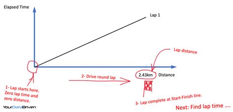 Introduction To Motorsport Data Analysis Delta T