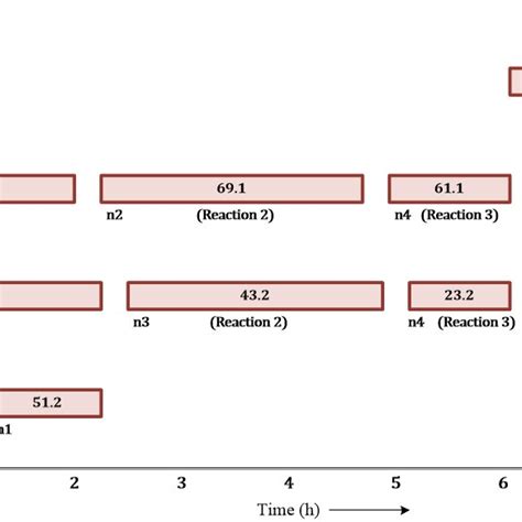 Production Schedule Obtained For The Sequential Approach Download