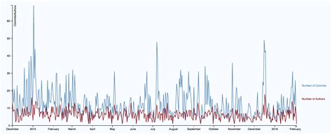 code churn — empear enterprise edition 1 3 0 documentation